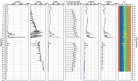Integration Of Cptu In Geotec Sobek