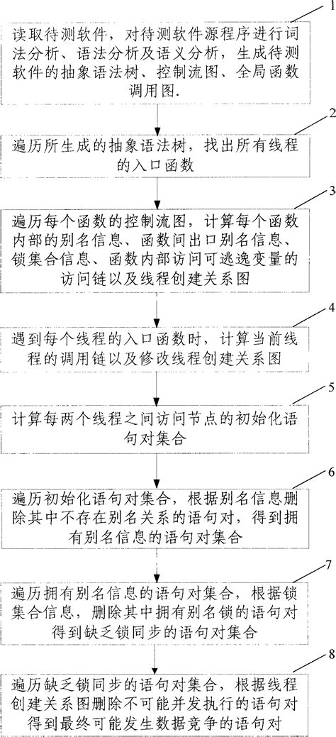 Code Static Analysis Based Data Race Detecting Method And System Thereof Eureka Patsnap