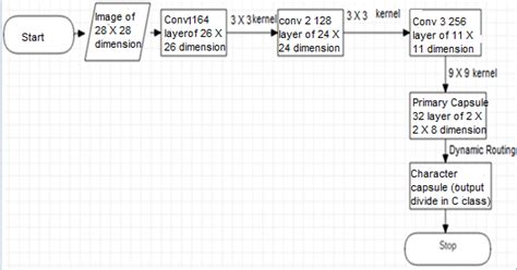 Work Flow Of Character Classification By Our Model This Is Done For