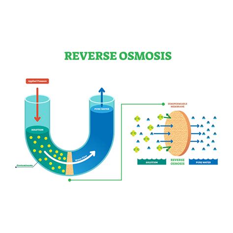 Reverse Osmosis How It Works