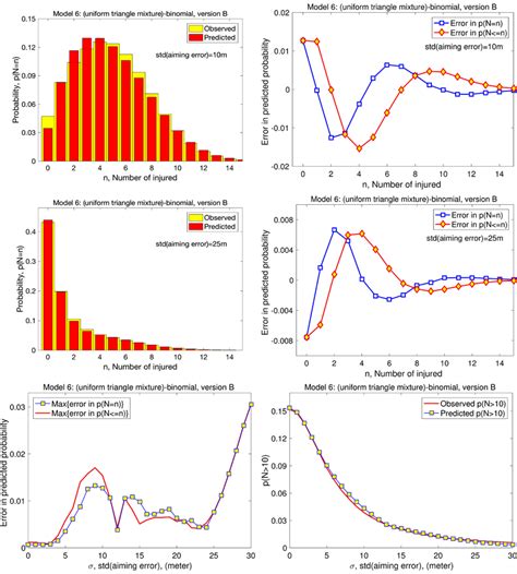 Performance of predictions based on parameters a p p δ using Download Scientific Diagram