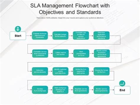 Sla Management Flowchart With Objectives And Standards Presentation