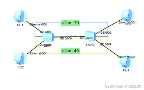 Vlan间互访通过 Vlan 接口实现 Vlan 间的互访 Csdn博客