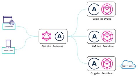 Create Rest Graphql Api Microservices In Spring Boot Java