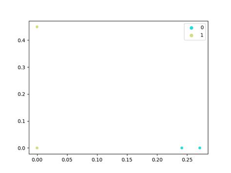 Tutorial On How To Implement Document Clustering In Python