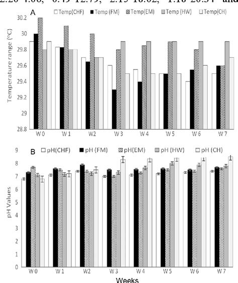 Figure 1 From Biodegradability Traits Of Bacillus Subtilis And Fusarium