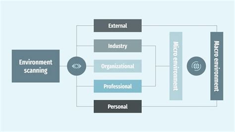 Premium Vector Environmental Scanning Infographic Template