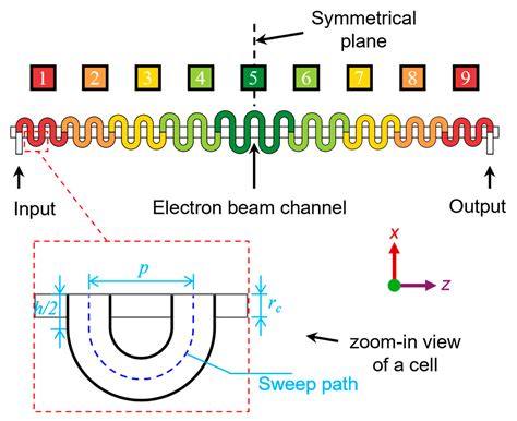 A Symmetrical Quasi Synchronous Step Transition Folded Waveguide Slow Wave Structure For 650 Ghz