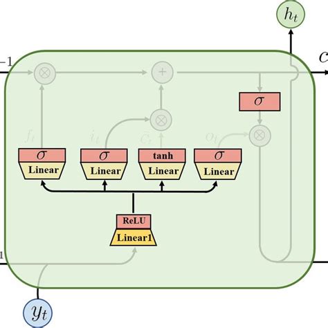 Left Standard Lstm Module Right Our Modified Lstm Module σ Means Download Scientific