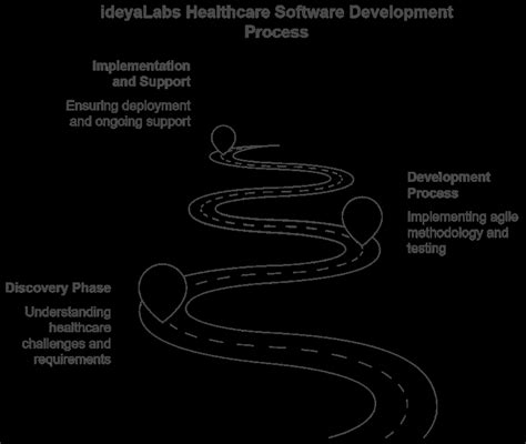 Healthcare Software Application Development Comprehensive Guide 2025 Ideyalabs