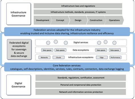 Transform Partner On Linkedin Federateddatagovernance Datagovernance Technology Datacatalog