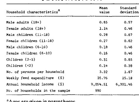 Table 1 From Southern Journal Of Agricultural Economics December 1978 Estimating The Effect Of