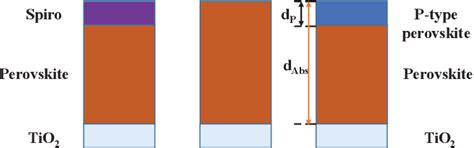 Figure 1 From Efficient Hole Transport Layer Free Perovskite Solar Cell With Perovskite