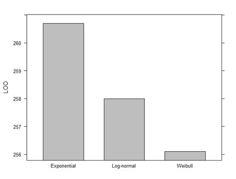 Barplot Of Loo Cv Of The Three Models Download Scientific Diagram