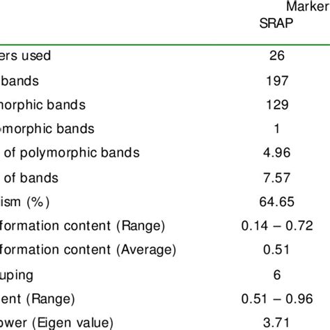 Polymorphism And Comparison Of The Discriminating Capacity Of Srap And Download Table