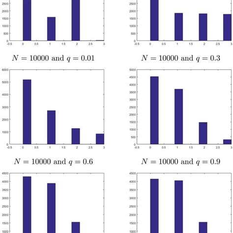Histogram Of Random Samples From A Binomial Q Distribution Download Scientific Diagram