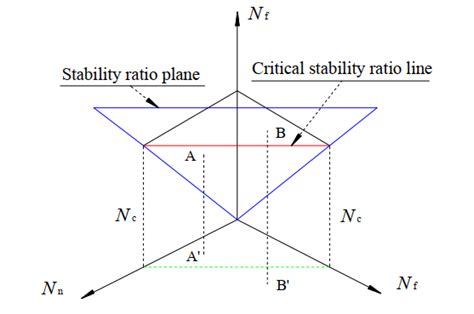 Stability Analysis Plane Download Scientific Diagram