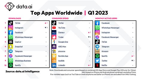 Q1 De 2023 En El Mundo De Las Apps Récord En Gasto De Los Consumidores