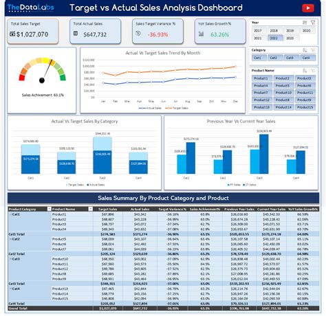 Mastering Comparative Sales Analysis Sales Vs Target Dashboard In