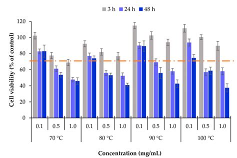 Cell Viability Of Hct 116 Cells Intestinal Epithelium Upon Exposure