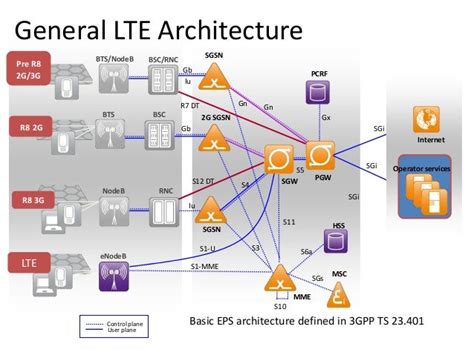 Introduction To Mobile Core Network