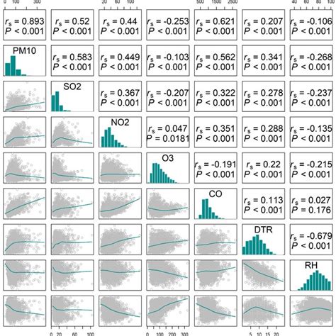 Spearmans Correlation Coefficients Meteorological Factors And Download Scientific Diagram