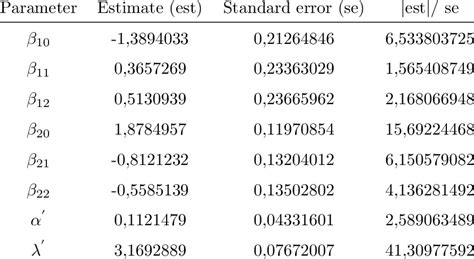 Maximum Likelihood Estimation Results For The Zero Inflated Weibull