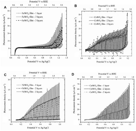 Lsv Curves Plots Of A Fewo4 B Cowo4 C Niwo4 And D Cuwo4 Download Scientific Diagram