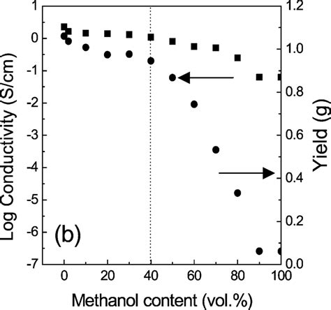 Effect Of Varying The Methanol Content On The Conductivity 2 And