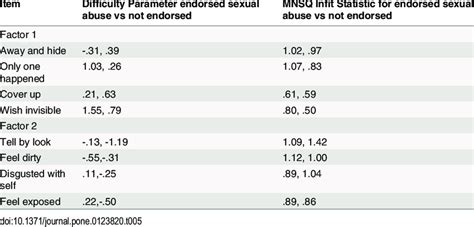 Sub Analysis Multidimensional Rating Scale Model With Unstandardized Download Table Sub Analysis Multidimensional Rating Scale Model With Unstandardized Download Table