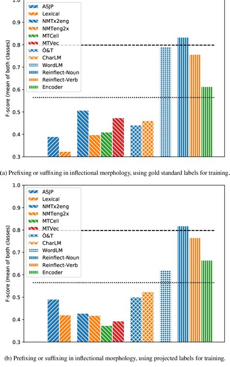 Classification Results For Each Set Of Language Representations Download Scientific Diagram
