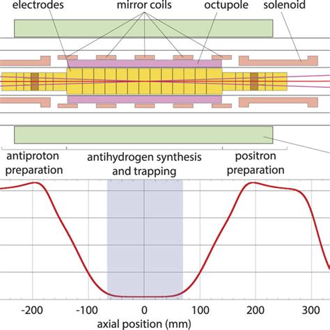 Schematic Of The Central Section Of The Alpha Apparatus A And The
