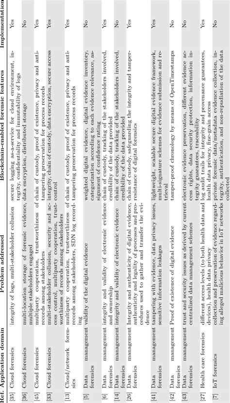 description of the features of the available blockchain based forensic download scientific