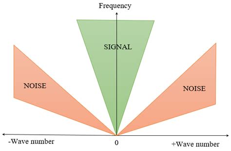 How To Seismic Processing Processing Sequences Noise Attenuation