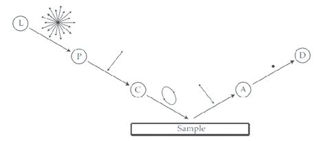 8 Scheme Showing The Main Components Of A Null Ellipsometer Light Download Scientific Diagram