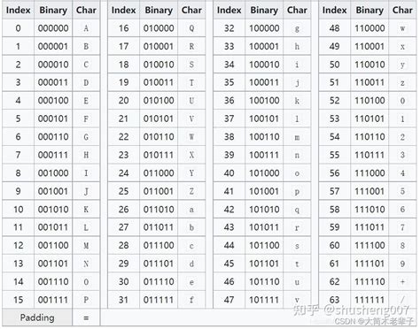 利用base64加密算法将数据加密解密 csdn博客