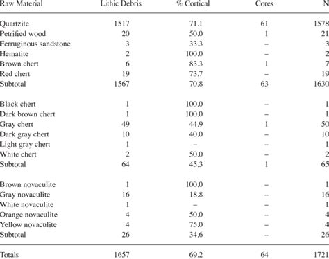 Lithic Debris And Cores From The Gardener Site Download Scientific Diagram