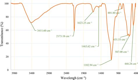 ft ir spectrum of [fe3o4 sio2 ch2 3]2 pyrazinium [tcm]2 download
