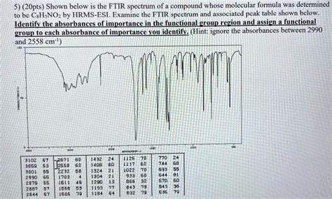 Solved Shown Below Is The Ftir Spectrum Of A Compound Whose Molecular Formula Was Determined To