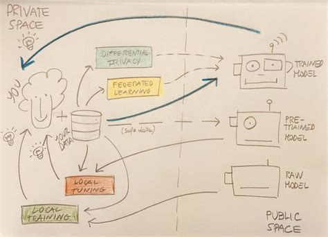 Riccardo Zanardelli On Linkedin Ai And Privacy A Tractable Problem