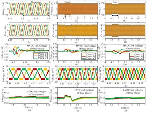 The Performance Of The Sst Under Abnormal Grid Conditions Grid Voltage