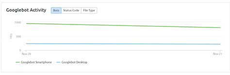 Semrush Log File Analyzer Information