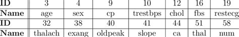 The Recommanded Attributes In The Uci Heart Disease Dataset Download