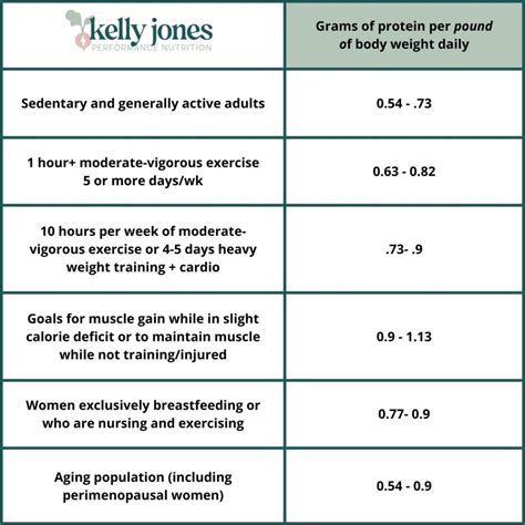 How To Calculate Daily Protein Needs Kelly Jones Nutrition