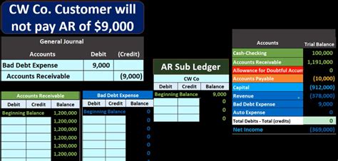 Allowance Method Vs Direct Write Off Method Accounting Instruction