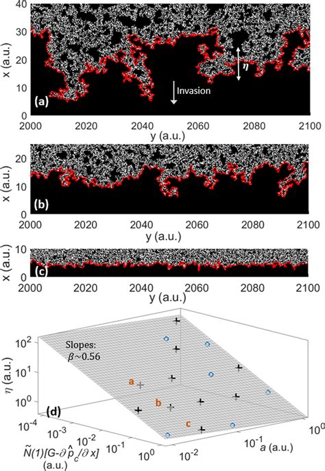 Invasion Percolation Simulations—stabilising Gradient A To C Invasion