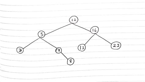 Binary Search Tree Explained Bite Size Programming We Have Moved To
