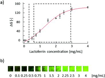 An Antibody Free Microfluidic Paper Based Analytical Device For The
