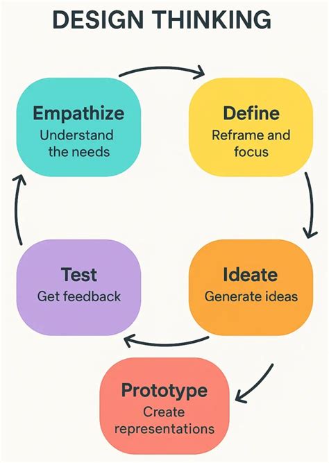 Design Thinking Ai Problem Solving 20 Pills For Nerds Magazine