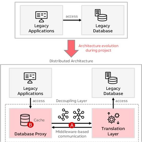 High Level Overview Of Software Architecture Evolution In The Presented